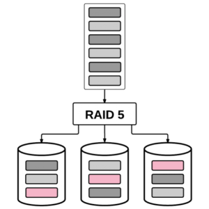 What is RAID 5 -- RAID parity explained